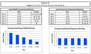 What is Binning in Data Mining?